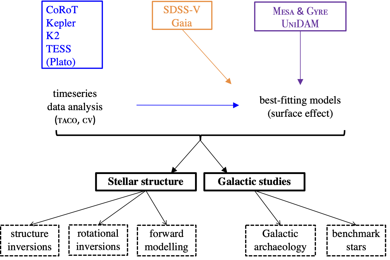 Theory and Observations of Stars (TOS) - HITS
