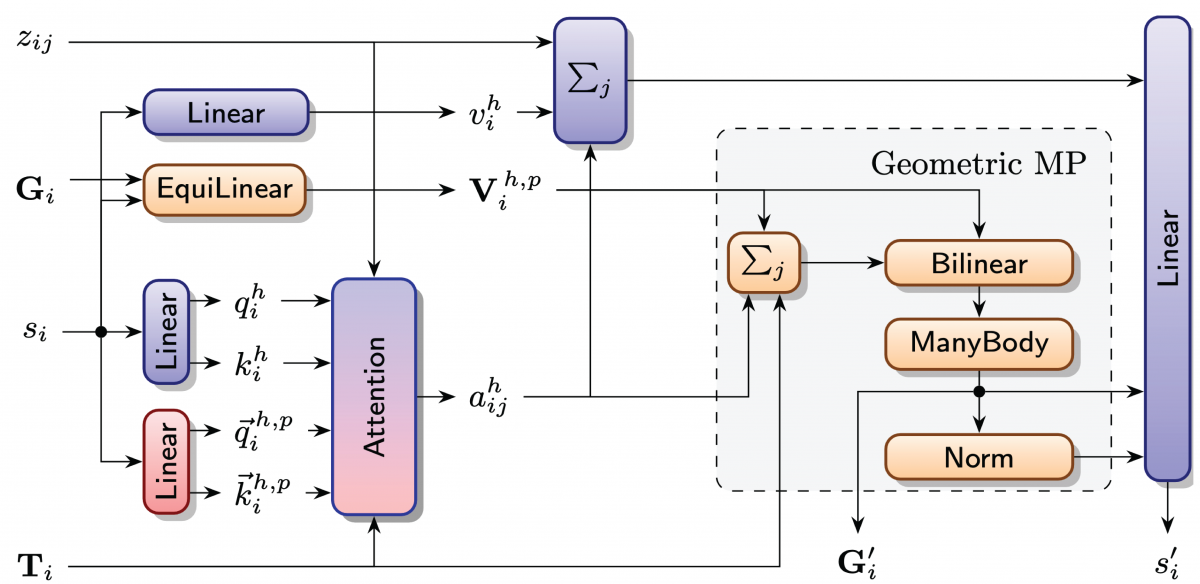 Generating Highly Designable Proteins with Geometric Algebra Flow ...